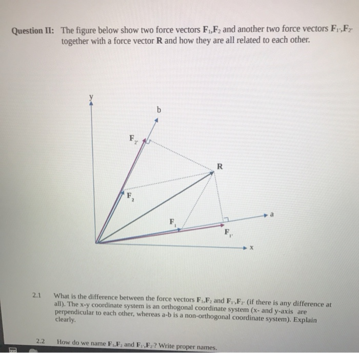 Solved Question II: The figure below show two force vectors | Chegg.com
