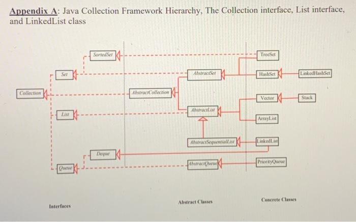 Solved Appendix A: Java Collection Framework Hierarchy, The | Chegg.com