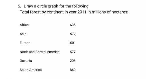 Solved 5. Draw a circle graph for the following Total forest | Chegg.com