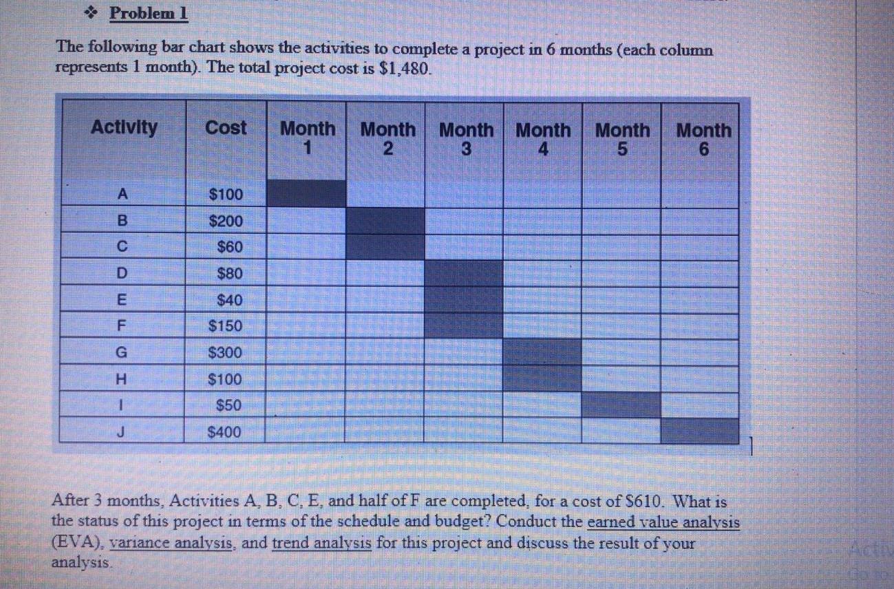 Solved The following bar chart shows the activities to | Chegg.com