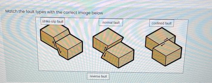 Solved Match the fault types with the correct image below | Chegg.com
