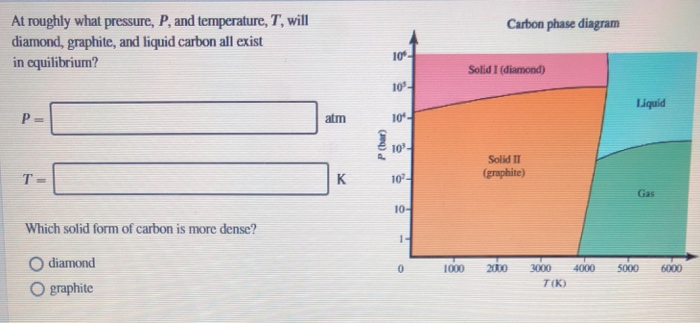 Solved Carbon phase diagram At roughly what pressure, P, and | Chegg.com