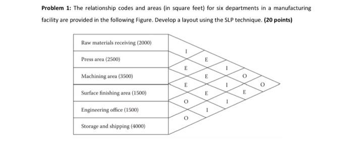 Solved Problem 1: The relationship codes and areas (in | Chegg.com