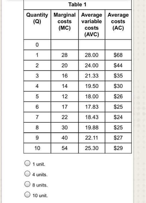Solved Table 1 illustrates the quantities, marginal costs, | Chegg.com
