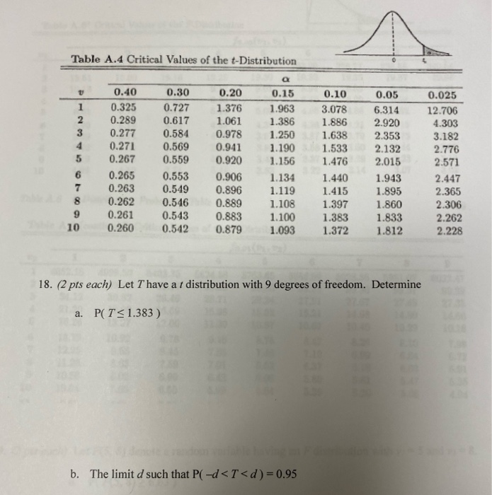 Solved Table A.4 Critical Values of the t-Distribution a UN | Chegg.com