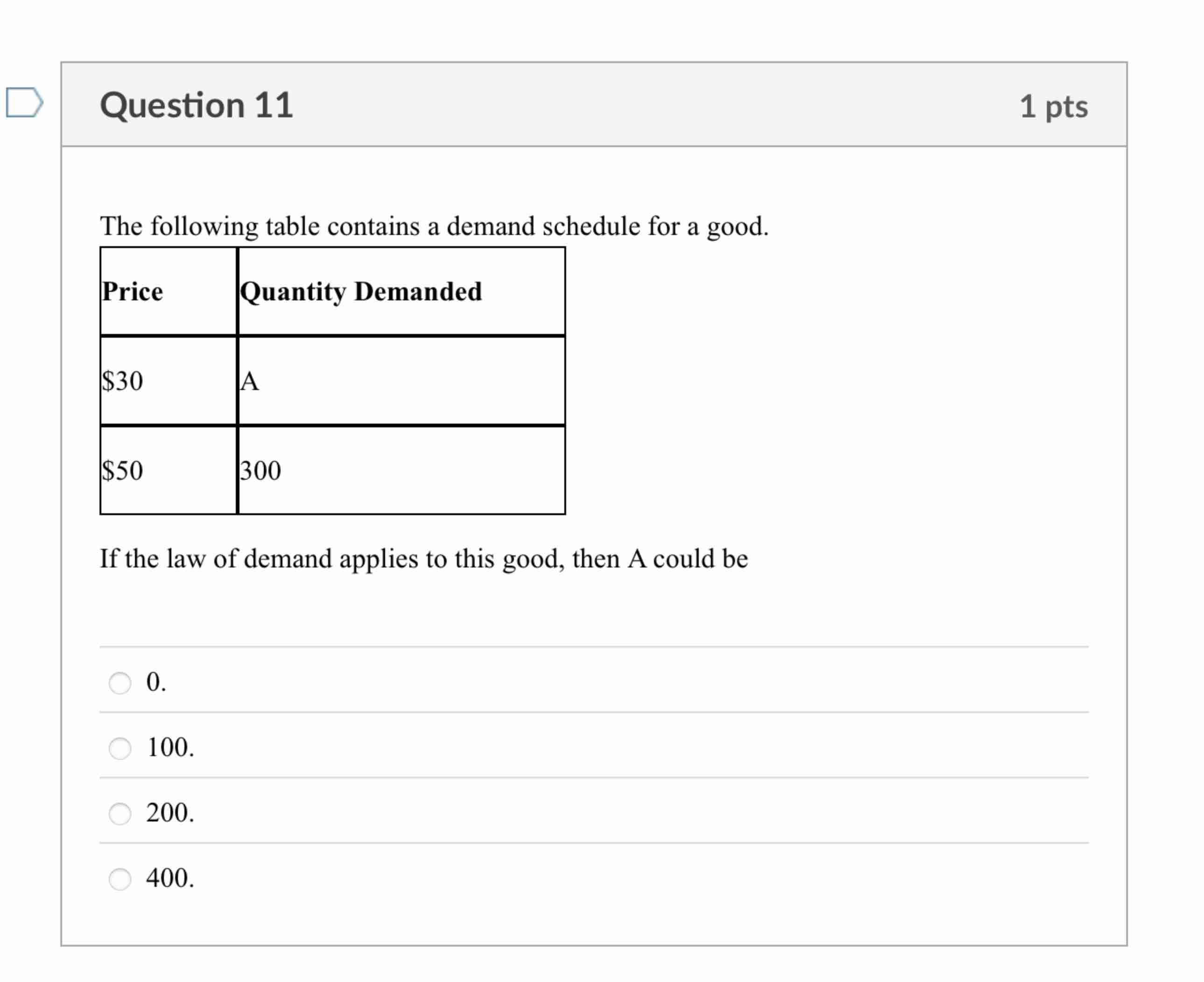 Solved Question 11The following table contains a demand | Chegg.com