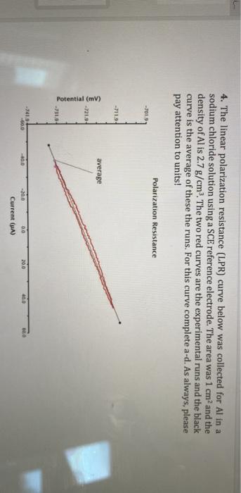 4. The linear polarization resistance (LPR) curve | Chegg.com