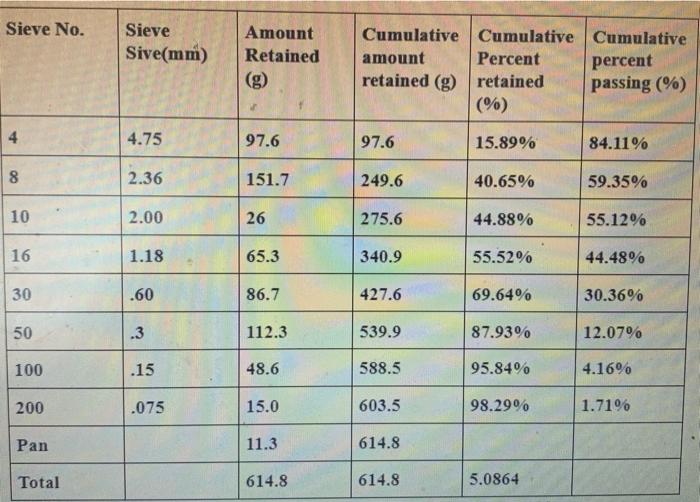 Solved 1. Determine the grading of the aggregate sample | Chegg.com