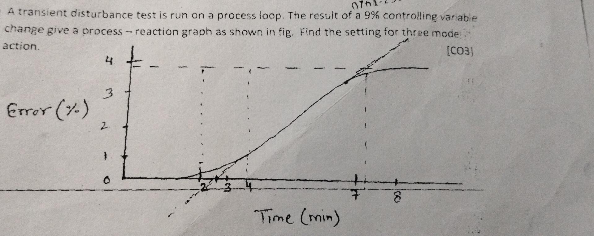Solved A transient disturbance test is run on a process | Chegg.com