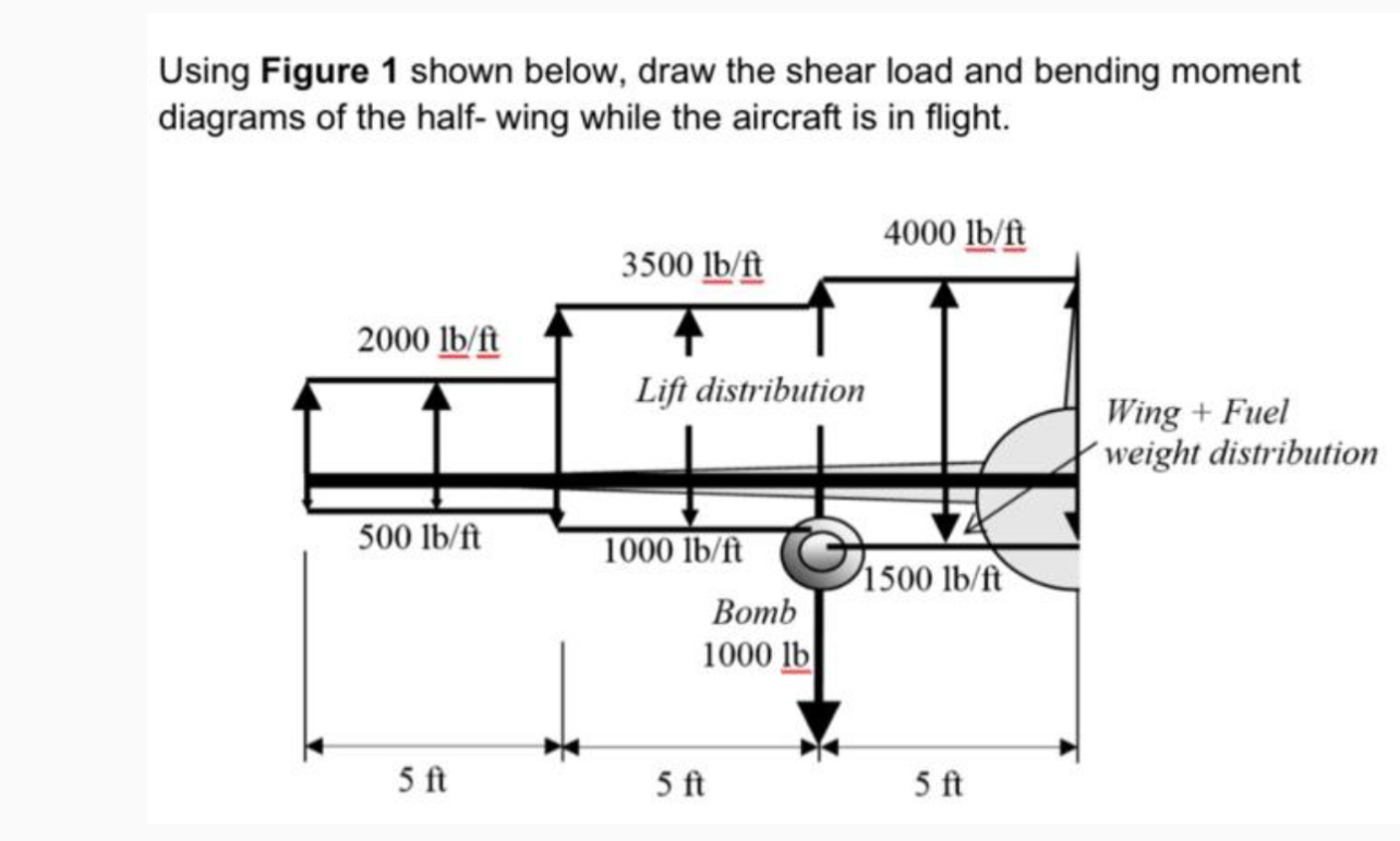 Solved Using Figure 1 ﻿shown below, draw the shear load and | Chegg.com