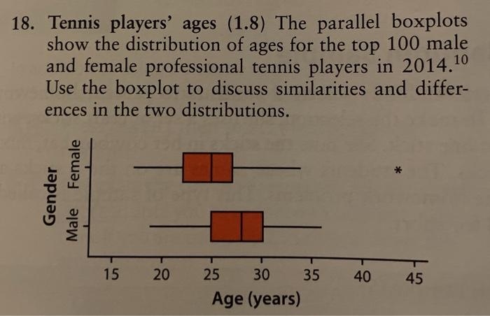 Solved 18. Tennis players' ages (1.8) The parallel boxplots | Chegg.com