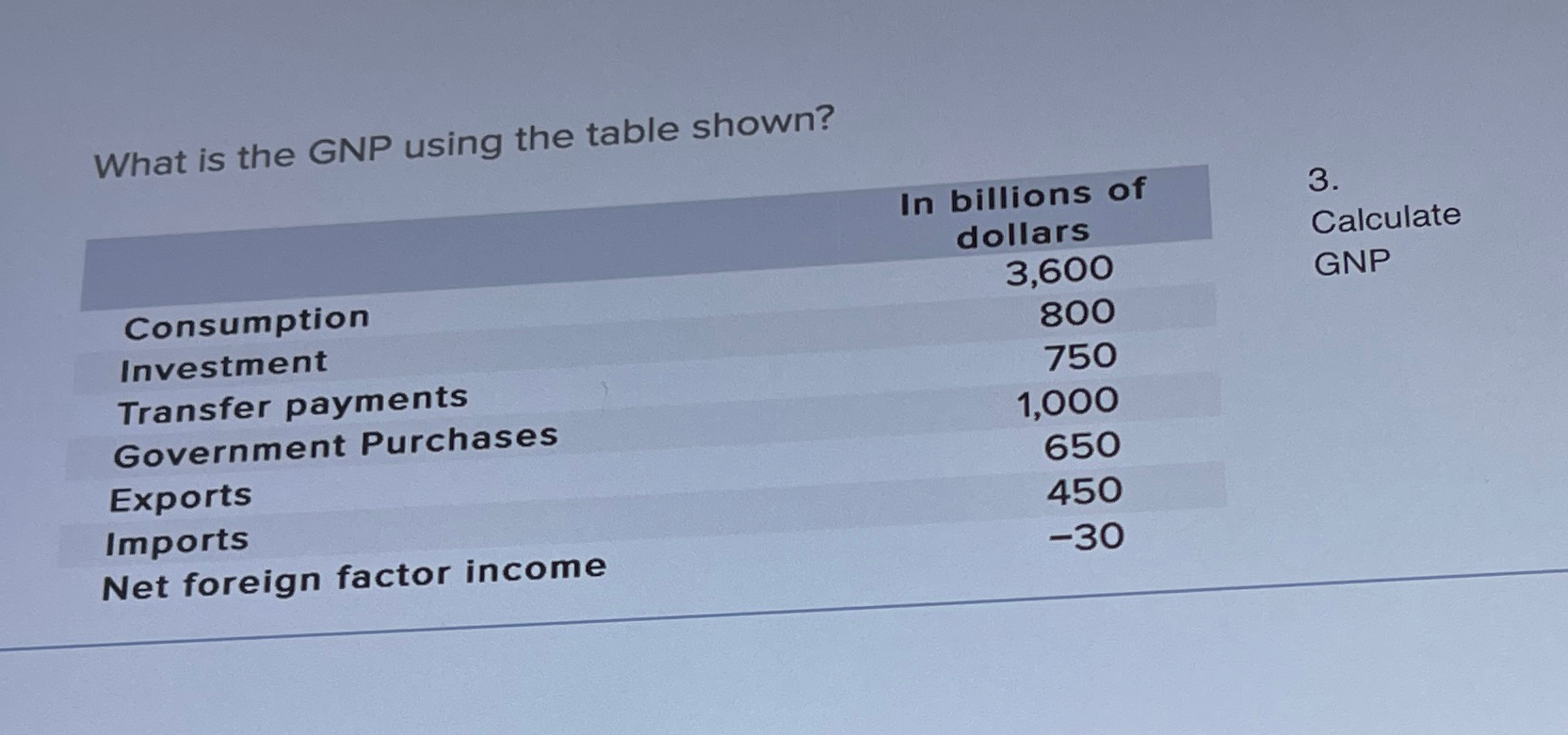 Solved What is the GNP using the table | Chegg.com
