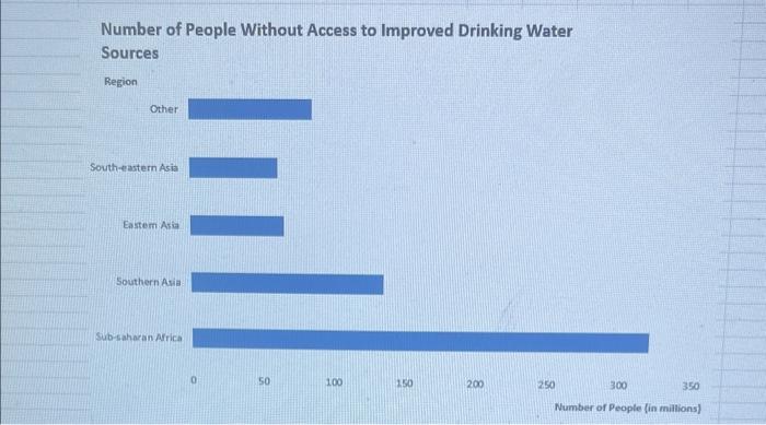 Solved Lack of Access to Improved Drinking Water | Chegg.com