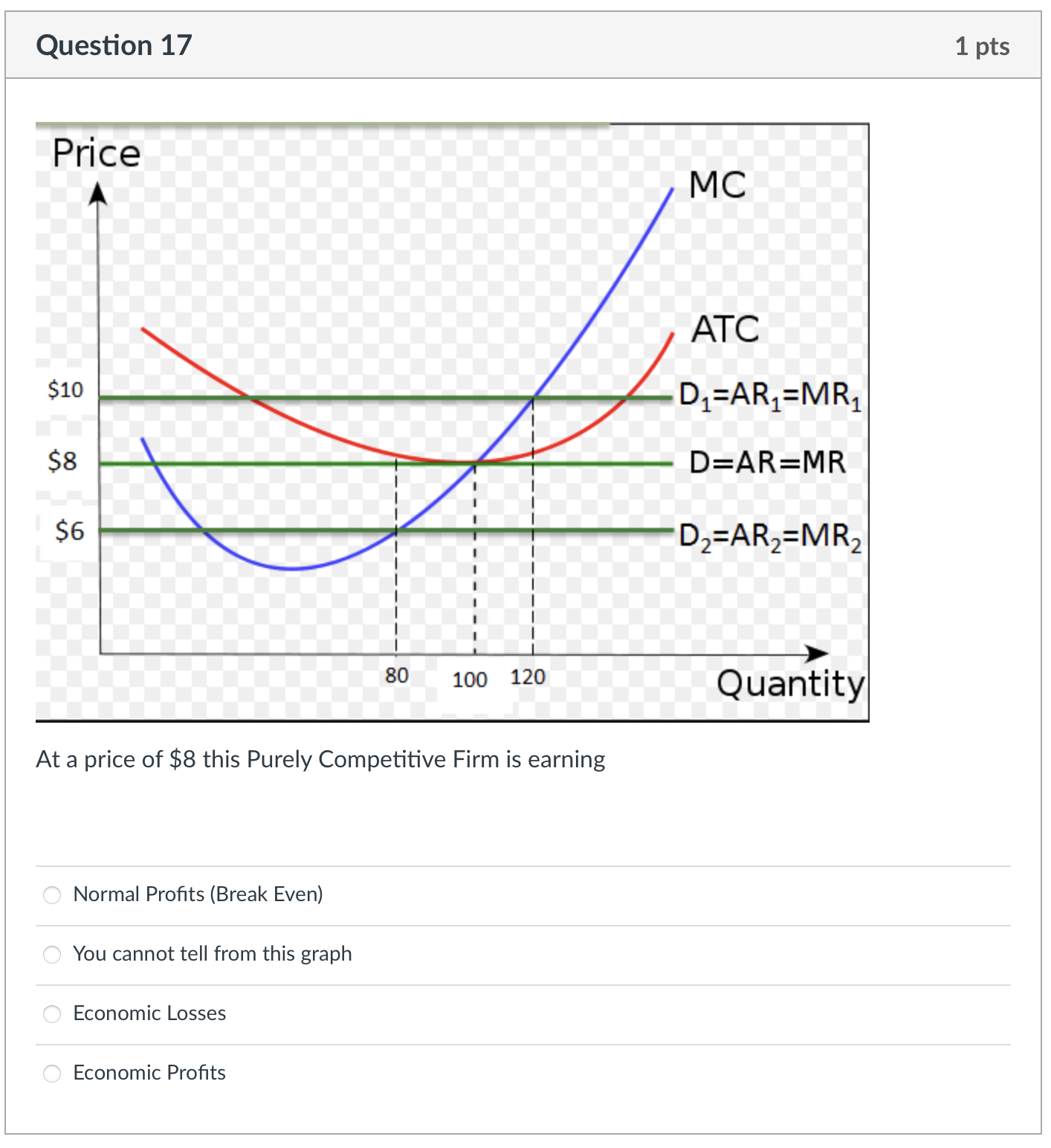 Solved Question 17At a price of $8 ﻿this Purely Competitive | Chegg.com