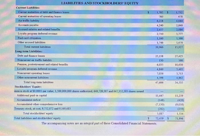 The Balance Sheet for Delta Air Lines, Inc., is shown | Chegg.com