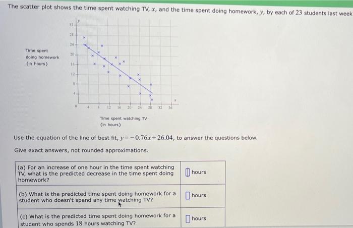 Solved The scatter plot shows the time spent watching TV, x, | Chegg.com