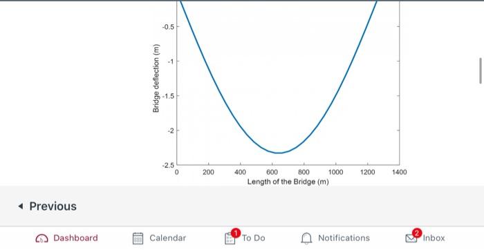 Solved Write a MATLAB program to compute deflection profile | Chegg.com