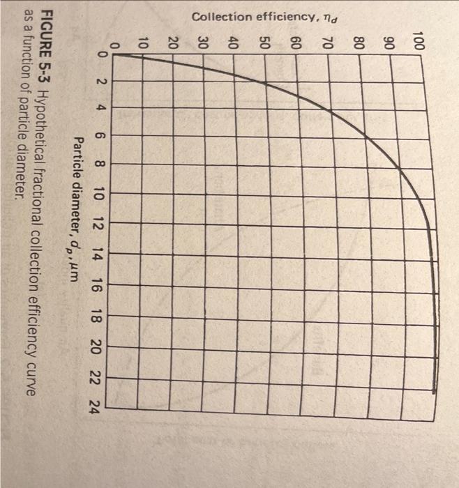 Solved -33. A particulate sample in a gas stream has the | Chegg.com