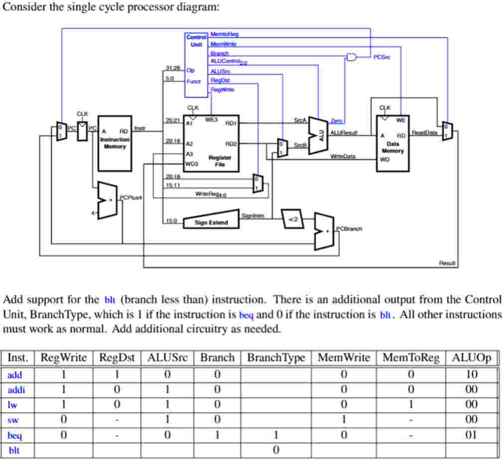 Solved Consider the single cycle processor diagram:Add | Chegg.com