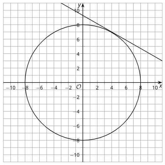 Solved Here is the graph of a circle centered at (0,0) ﻿with | Chegg.com