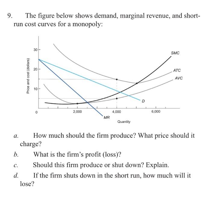 Solved 9. The figure below shows demand, marginal revenue, | Chegg.com