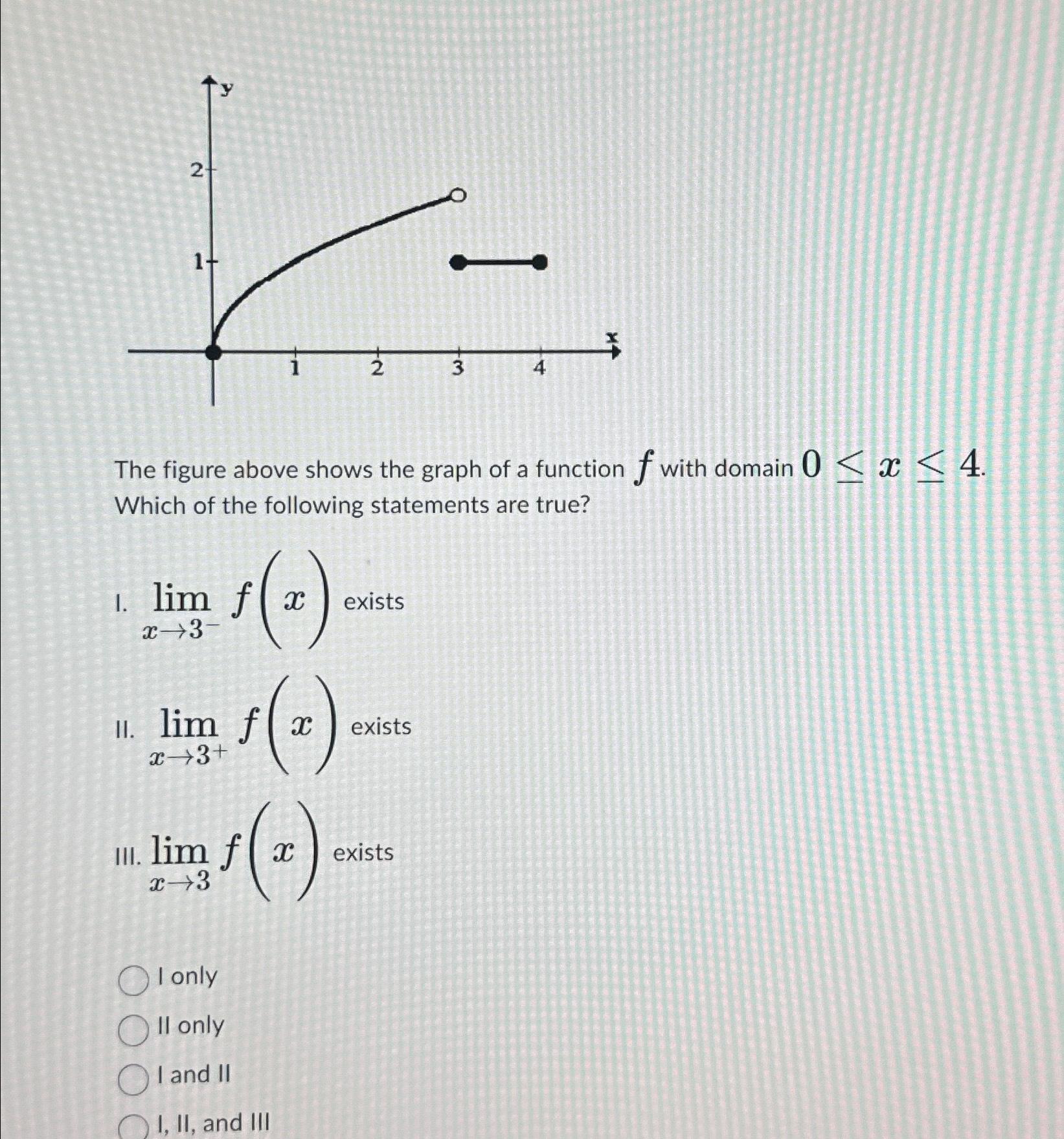 Solved The figure above shows the graph of a function f | Chegg.com