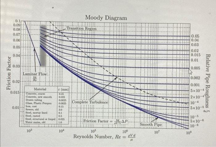Solved Q3: A pipe connects two tanks and the water is | Chegg.com