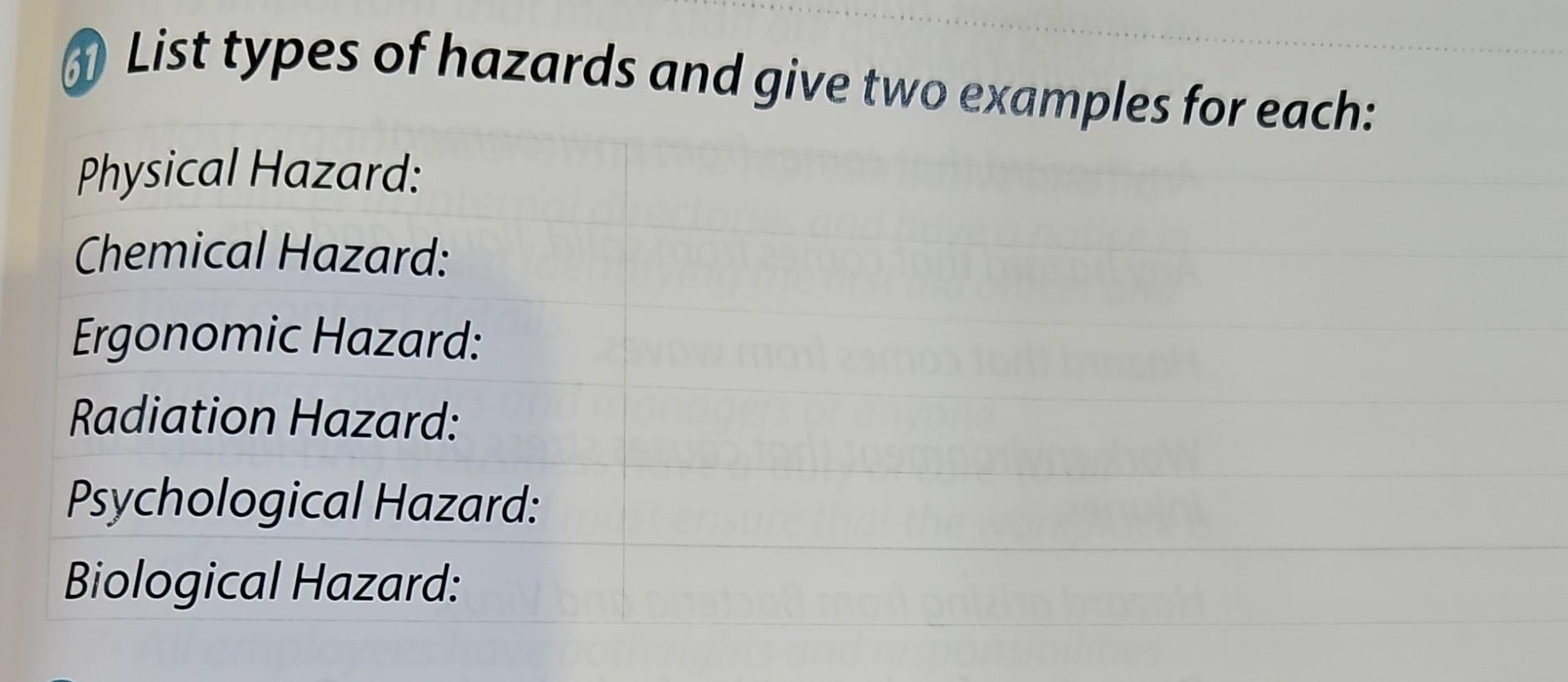 Solved Examples of hazards and the way they are often | Chegg.com