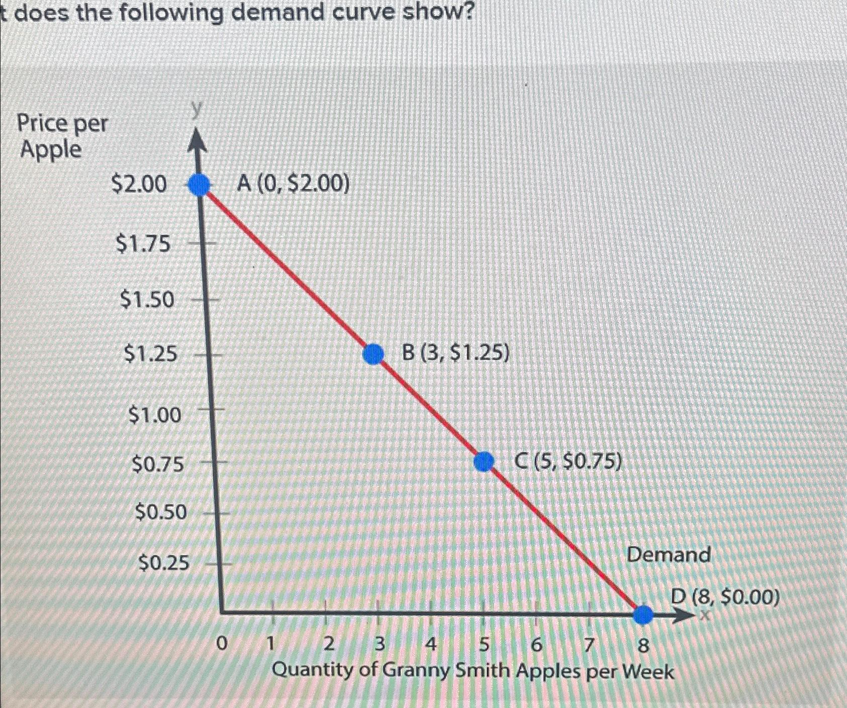 Solved does the following demand curve show?Price per | Chegg.com