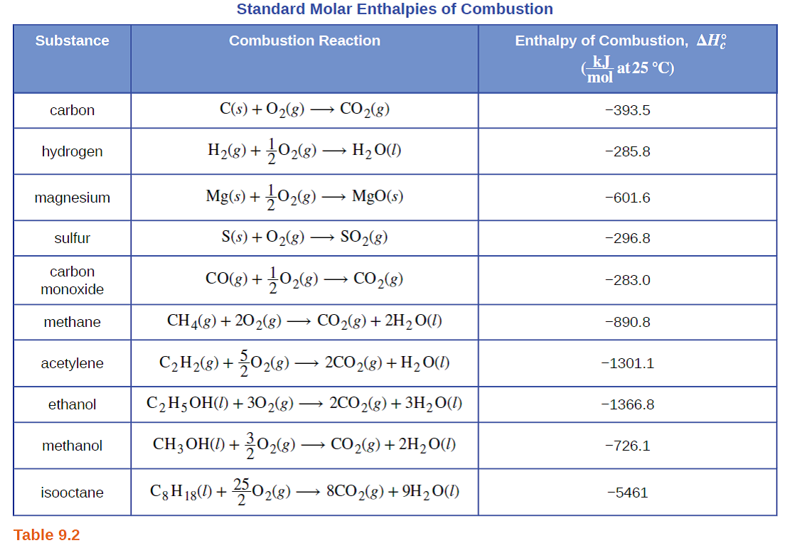 Enthalpy Of Combustion Table