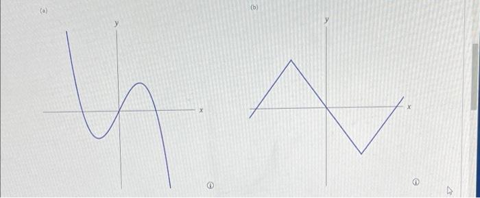 Solved Tutorial Exercise The graphs of four derivatives are | Chegg.com