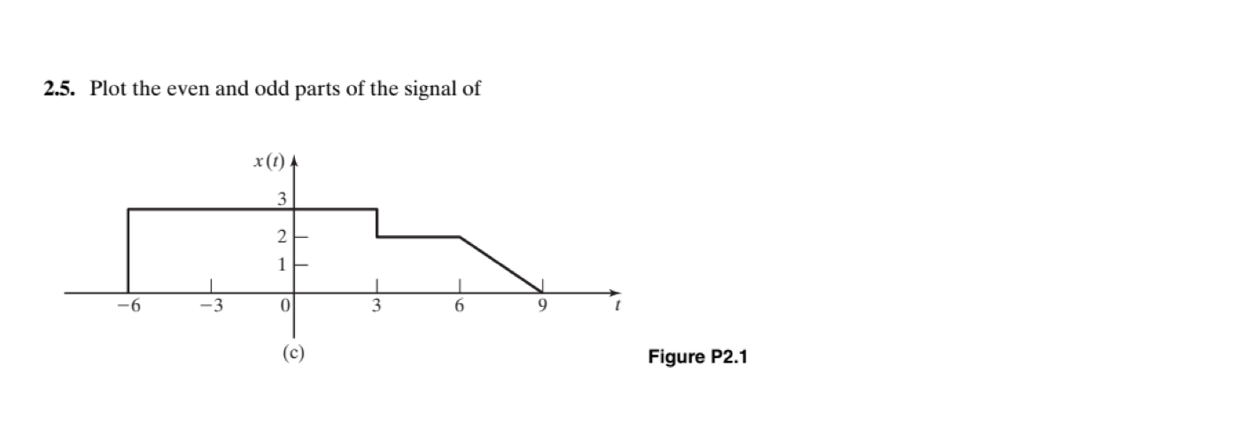 Solved 2.5. ﻿Plot the even and odd parts of the signal | Chegg.com