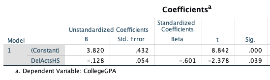 Solved BASED ON THE SPSS OUTPUT BELOW:According to the | Chegg.com