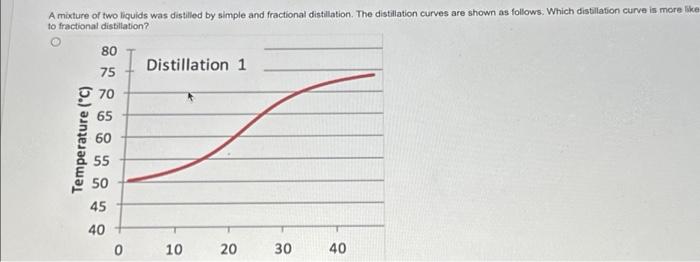 Solved A mixture of two liquids was distilled by simple and | Chegg.com