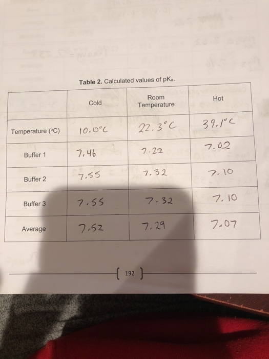 Solved Table 2. Calculated values of pka. Room Temperature | Chegg.com