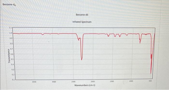 Solved IR Frequency of Different Bonds Table view List view | Chegg.com