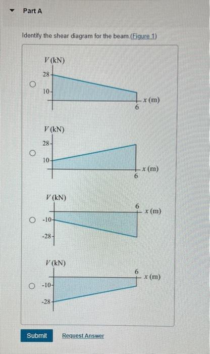 Solved Identify the shear diagram for the beam.(Figure | Chegg.com Solved Identify the shear diagram for the beam.(Figure | Chegg.com
