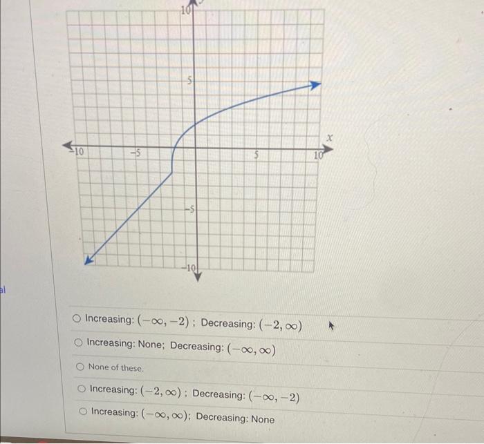 Solved Increasing: (−∞,−2); Decreasing: (−2,∞) Increasing: | Chegg.com