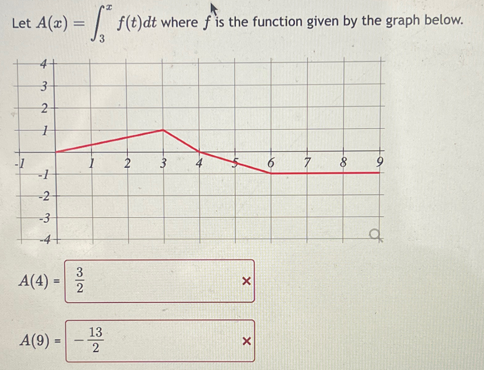 Solved Let A(x)=∫3xf(t)dt ﻿where f ﻿is the function given by | Chegg.com