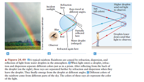 Solved: A rainbow is formed by refraction of light as it passes th ...