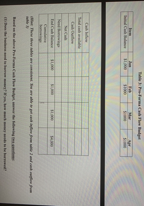 Table 3: Pro-Forma Cash Flow Budget Item Initial Cash | Chegg.com