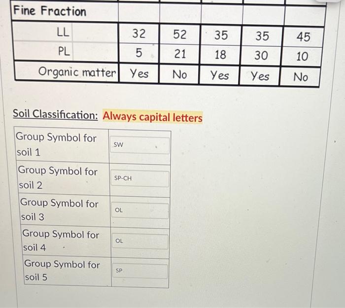 Solved Given the sieve analysis and plasticity data for the | Chegg.com