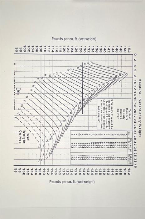 Solved 5. Using the Family of Curves from the One Point | Chegg.com