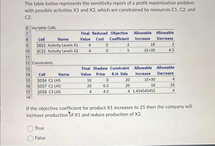 Solved The table below represents the sensitivity report of | Chegg.com
