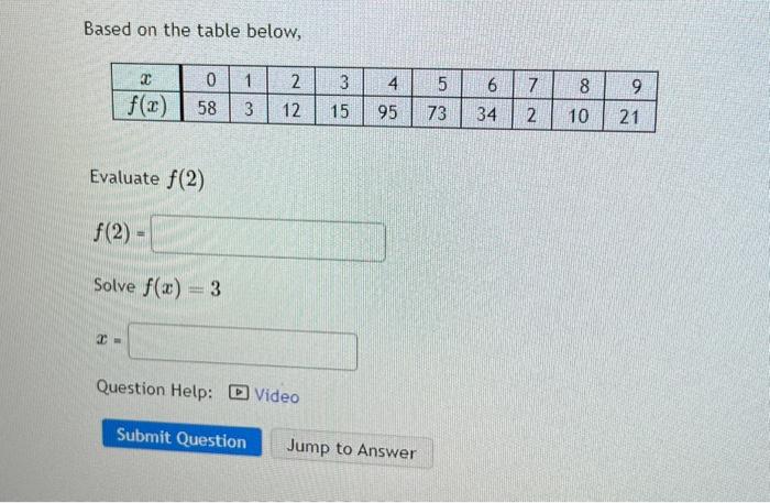 Solved Based on the table below, Evaluate f(2) f(2)= Solve | Chegg.com