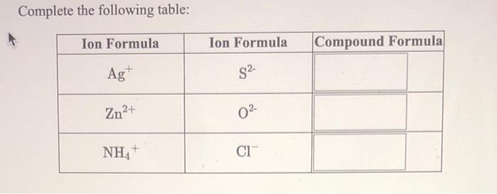 Solved Complete the following table: Ion Formula Ion Formula | Chegg.com