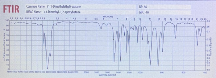 Solved 6. Identify the relevant peaks in the FTIR spectrum | Chegg.com