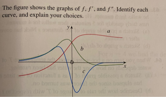 Solved The figure shows the graphs of f, f', and f". | Chegg.com