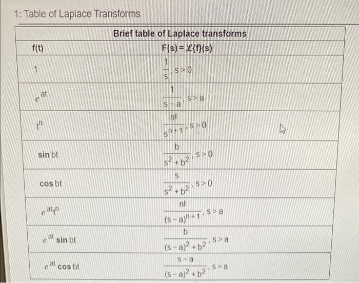Solved Use the Laplace transform table and the linearity of | Chegg.com