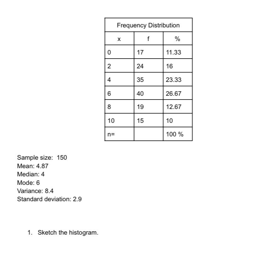 Solved Sketch the histogram. | Chegg.com